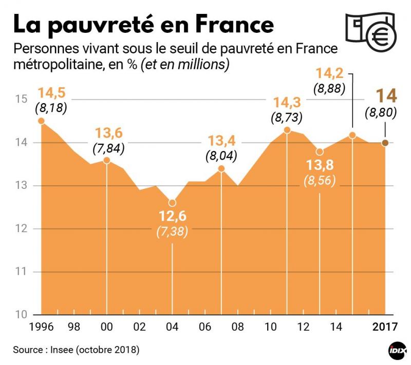 De Plus En Plus De Français Vivent Sous Le Seuil De Pauvreté Journal