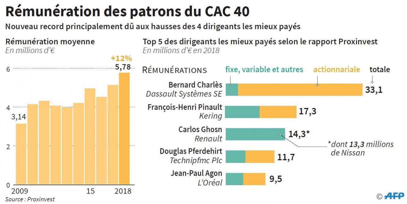 La rémunération moyenne des grands patrons a doublé l'an passé, loin des hausses accordées aux ...