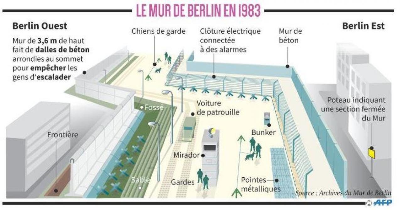 Mur de Berlin : l’Histoire s’est écrite un 9 novembre - Journal L'Union