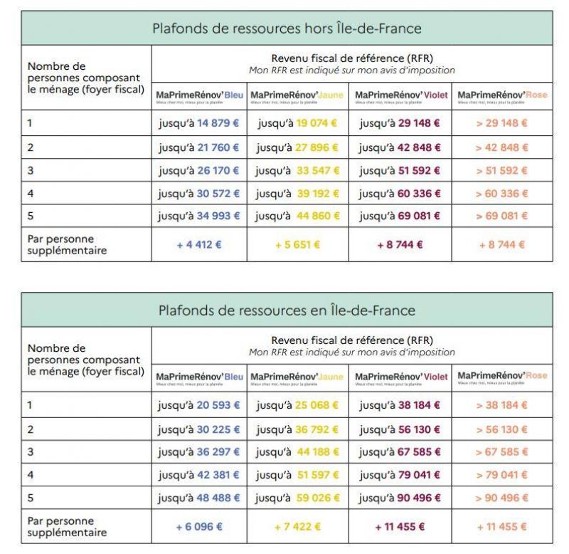 Découvrez les nouveaux barèmes de MaPrimeRénov Découvrez les nouveaux barèmes de MaPrimeRénov