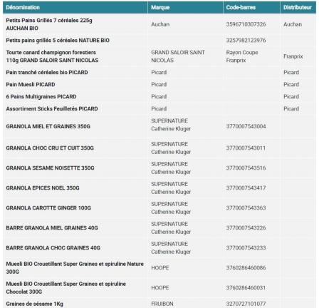 Lidl, Gerblé, Carrefour, Picard, Leclerc…: rappel de produits contenant ...