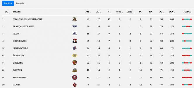 Hockey sur glace : le finish des Gaulois de Châlons-en-Champagne leur rapporte un point précieux ...
