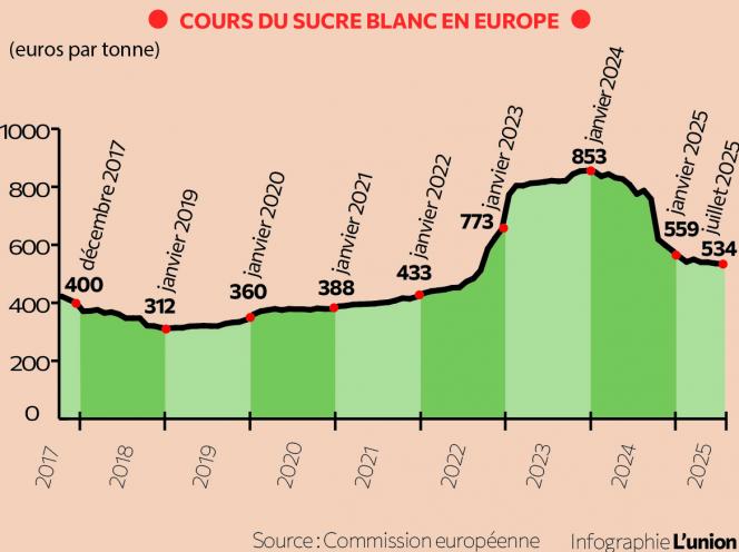 Le sucre, une matière première au cours très volatil