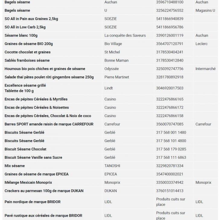 Lidl, Gerblé, Carrefour, Picard, Leclerc…: rappel de produits contenant ...