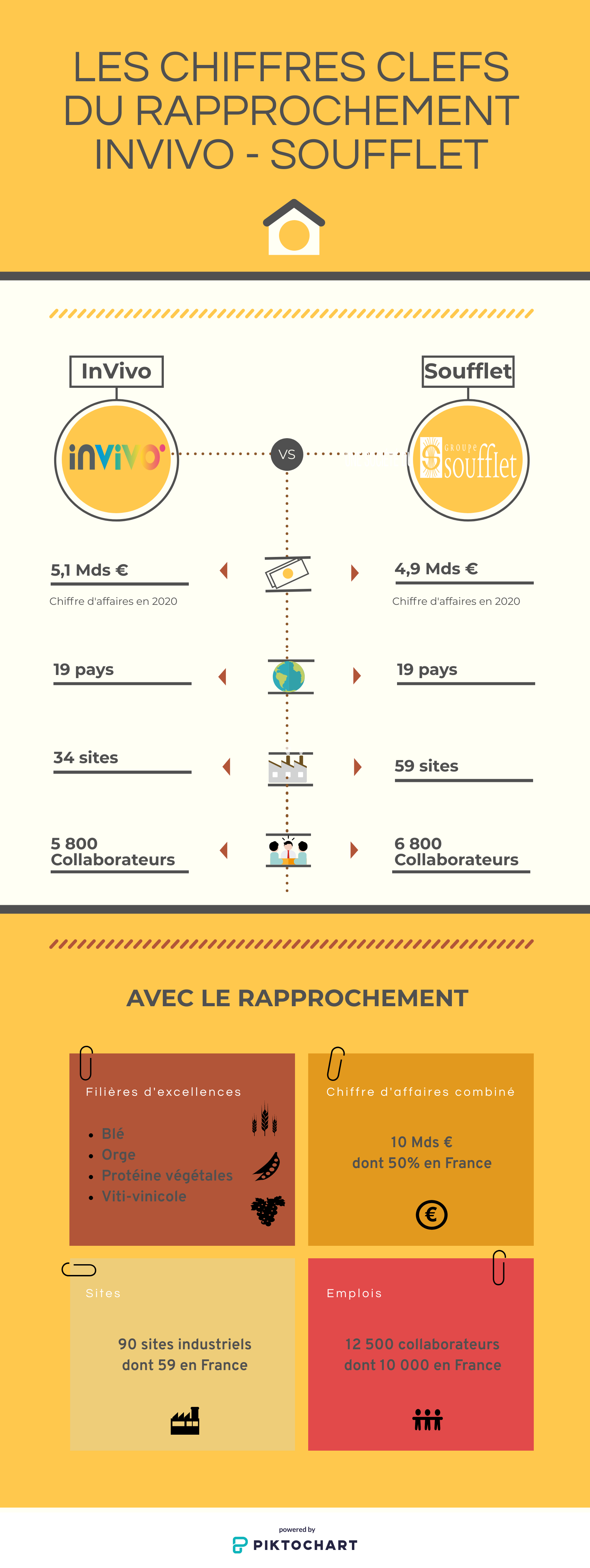 Agroalimentaire : vers un rachat de Soufflet par le Groupe InVivo